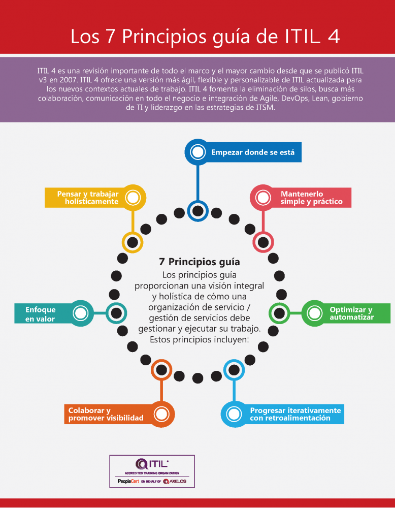 Los 7 principios guía de ITIL – Talentis